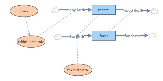 Shelby Kent Lotke-Voltera model | Insight Maker