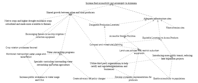 Means Obj. Net. / SOS 311 | Insight Maker