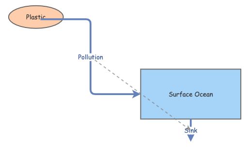 Clone of Clone of Plastic Pollution in ocean - Simple | Insight Maker