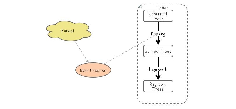 Forest | Insight Maker
