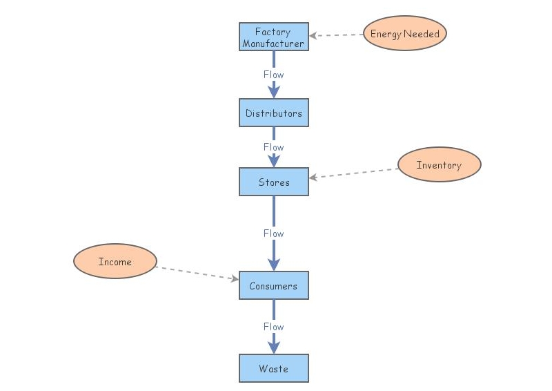 Systems Thinking | Insight Maker