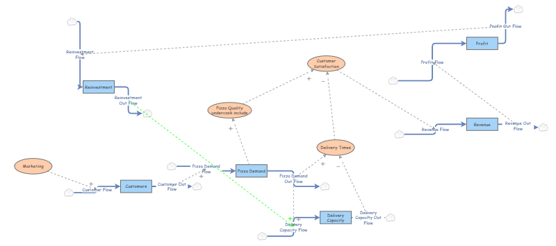 Pizza System | Insight Maker
