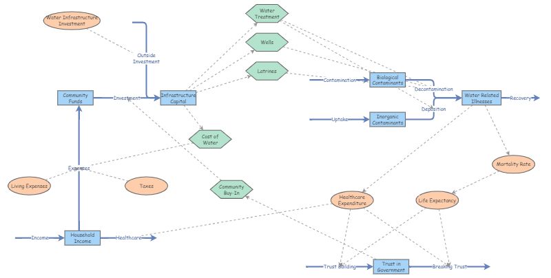 Water Infrastructure | Insight Maker