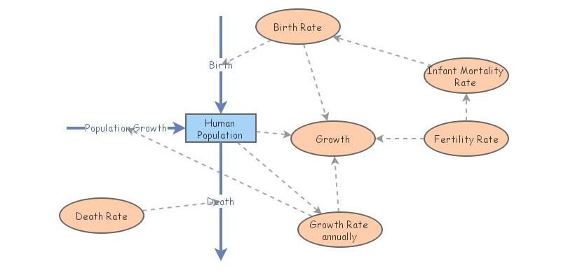 population growth | Insight Maker