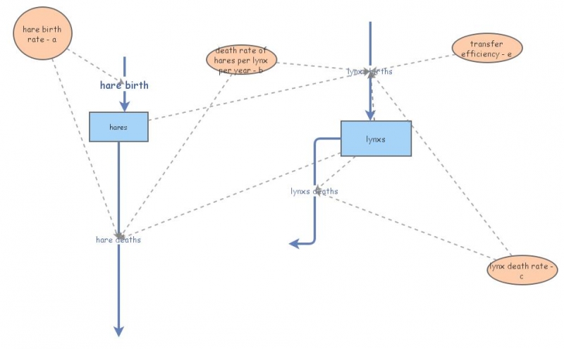 Clone of hare and lynx | Insight Maker