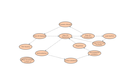 CLD Deforestation | Insight Maker