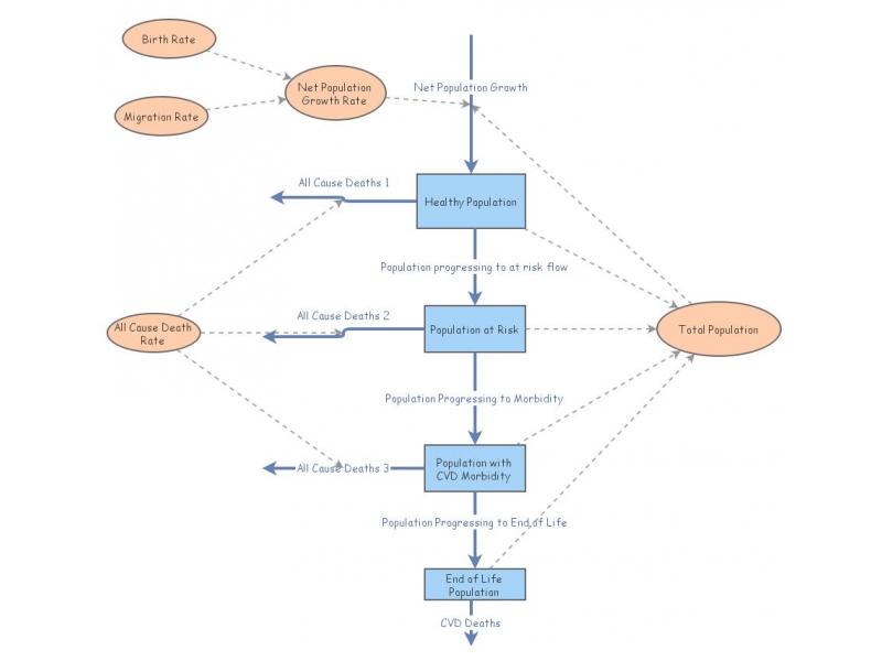 CVD Prevention Model | Insight Maker