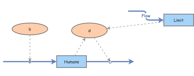 Malthus Famine Model | Insight Maker