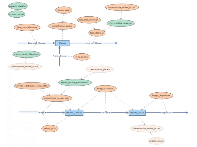 Modelo Final | Insight Maker