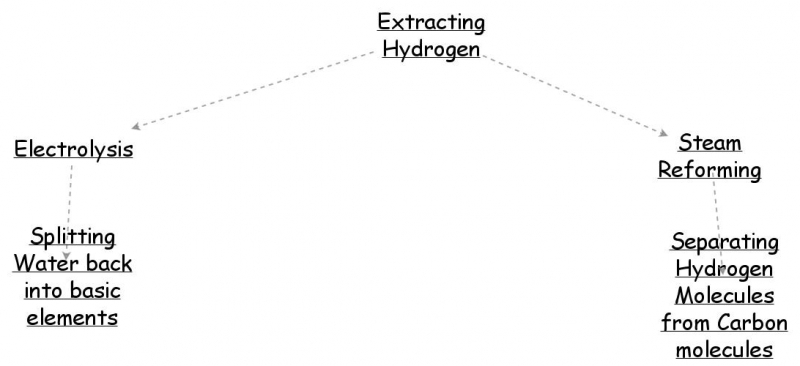 Hydrogen | Insight Maker