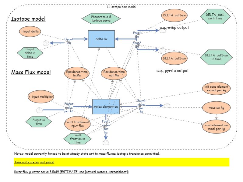 Clone of GEOSC416 isotope box model w/o mass transience | Insight Maker