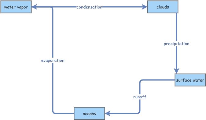 water cycle | Insight Maker