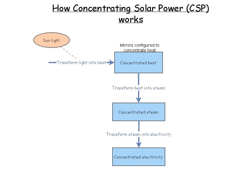 How CSP`works | Insight Maker