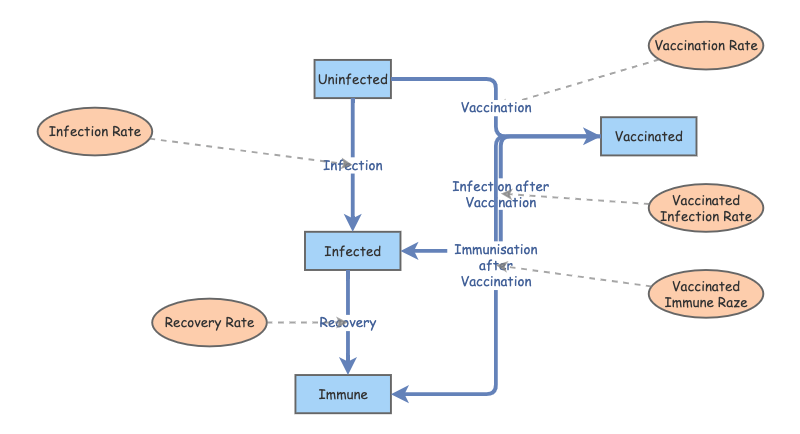 Infection and Vaccination | Insight Maker