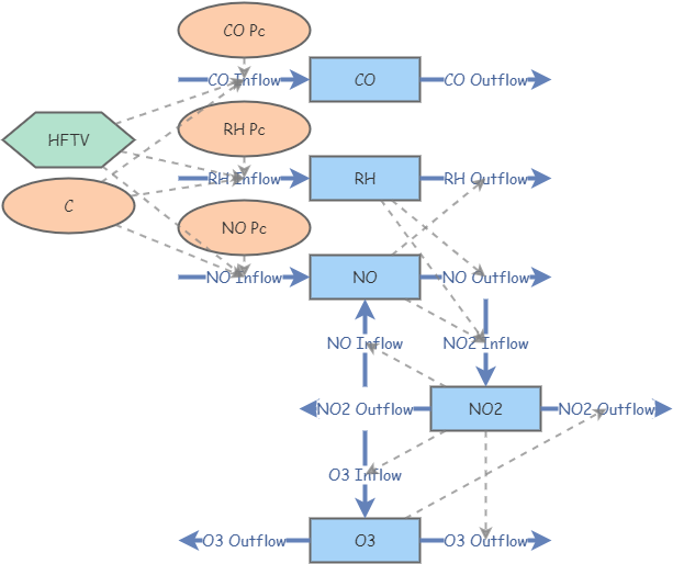 Photochemical Smog Model | Insight Maker
