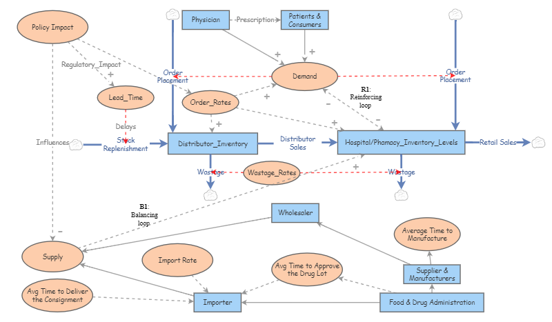 Stock & Flow Diagram for Sri Lankan Pharmaceutical Supply Chain | Insight Maker