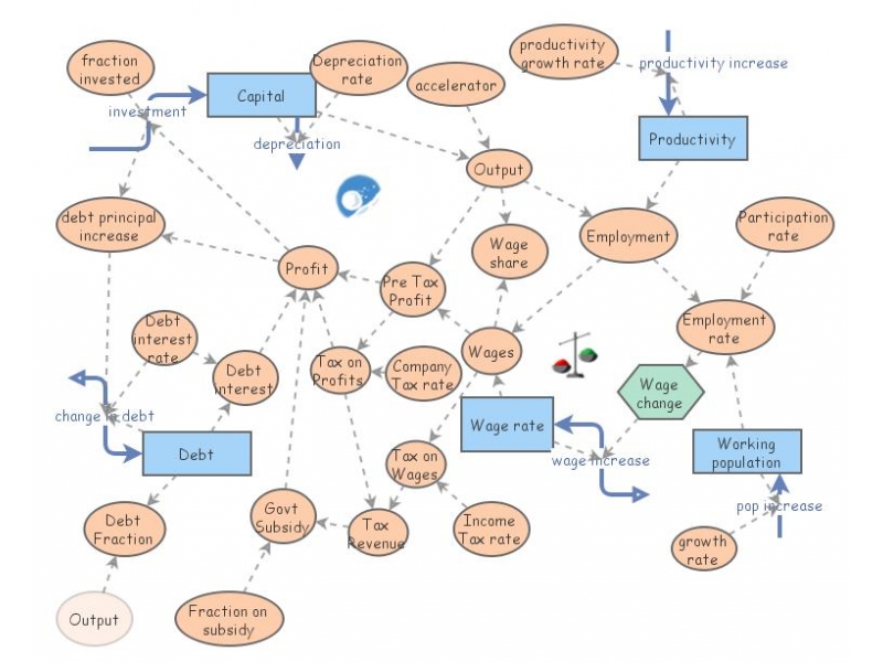Minsky Financial Instability Model | Insight Maker