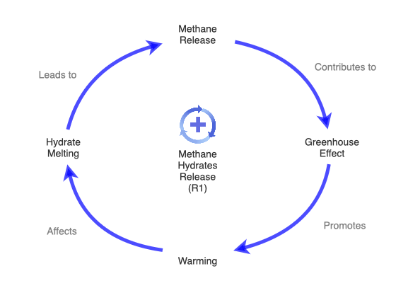 Clone of Climate Change Influencer: Methane Release (1-Loop; Reinforcing) | Insight Maker