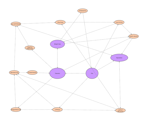 Symptoms Flow Chart | Insight Maker