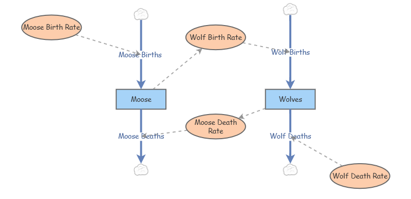 Tutorial3 | Insight Maker
