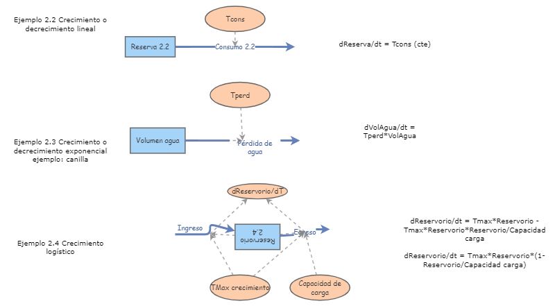 Clone of Clone of Ejemplos DEATON | Insight Maker