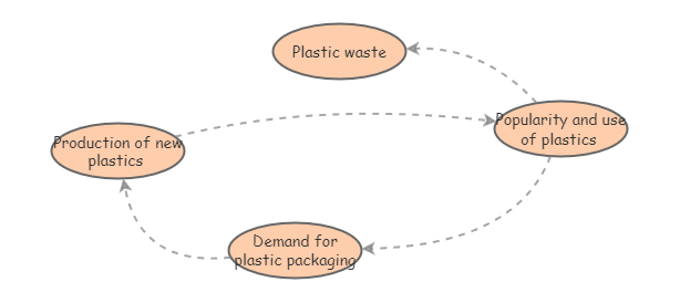 The plastic waste problem | Insight Maker
