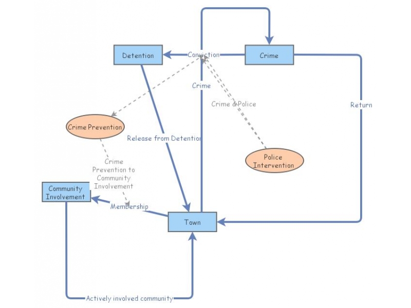Assignment 3 - Complex systems (Bourke) | Insight Maker