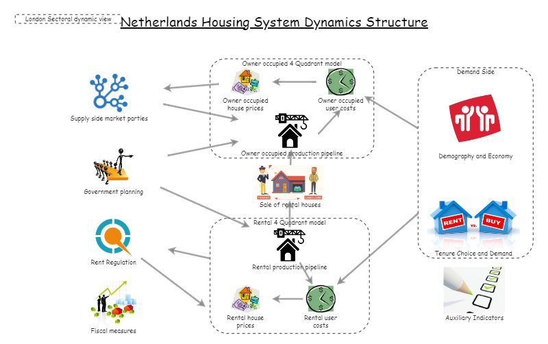 Housing system dynamics 6 Netherlands | Insight Maker
