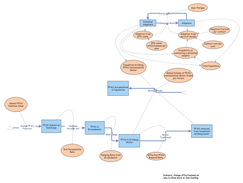 WORKING PFAS Stock and Flow (Proposal) | Insight Maker