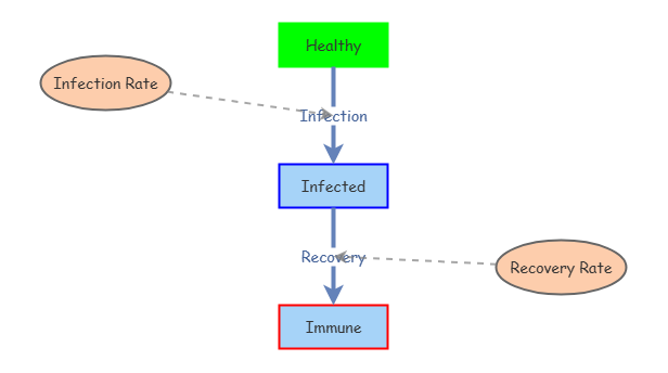 Disease Dynamics Tutorial | Insight Maker