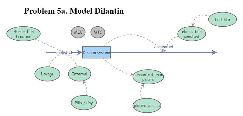 Clone of Drug Dosage Model | Insight Maker