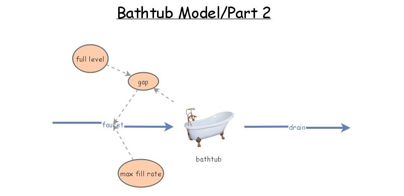 Bathtub Model/Part 2 | Insight Maker