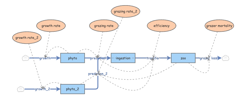 Clone of lab3 phyto/zoo model | Insight Maker