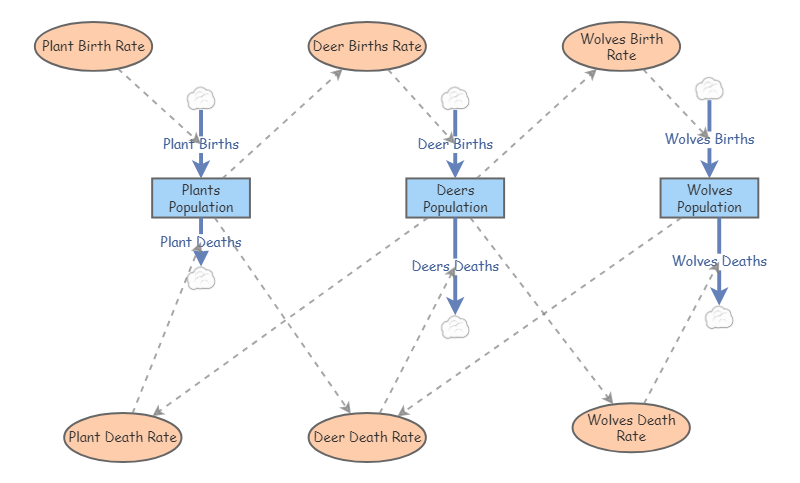 Population | Insight Maker