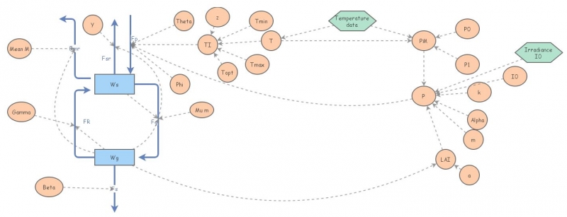 Forrester grass growth | Insight Maker