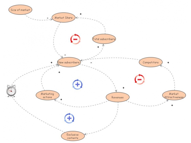 Netfix multi-loop structure | Insight Maker