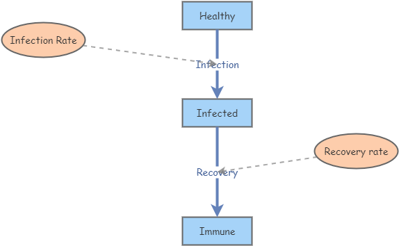 Disease Viral Hepatitis A | Insight Maker