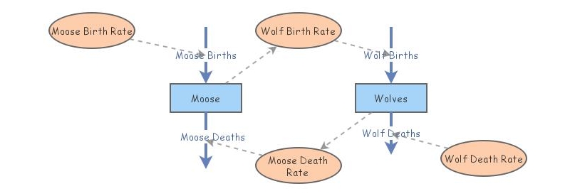 Williamson_WolvesMoose | Insight Maker