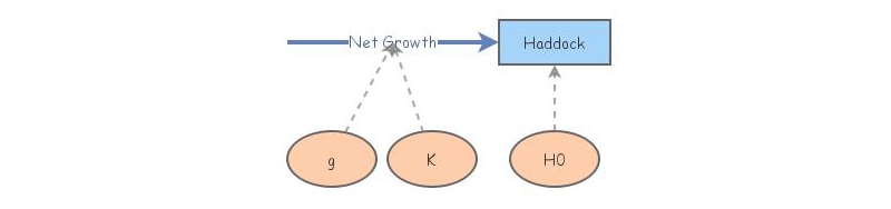 Clone of Haddock Population | Insight Maker
