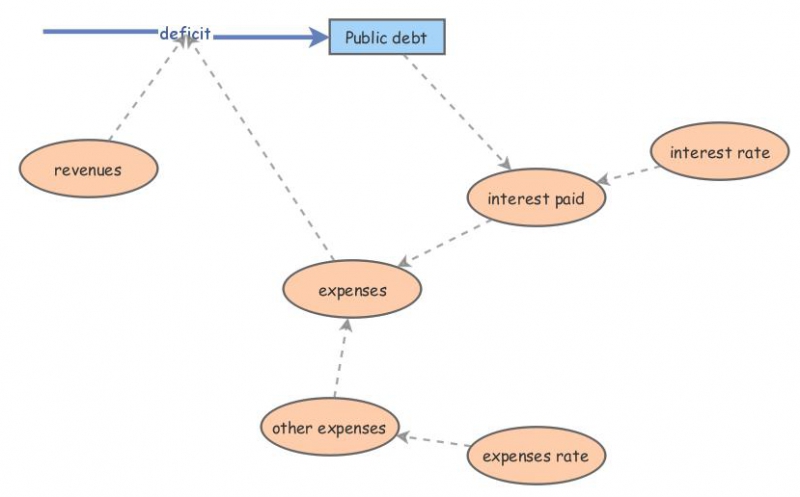 Public debt | Insight Maker