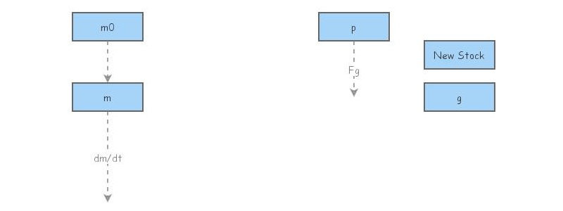 Ejercicio del cohete | Insight Maker