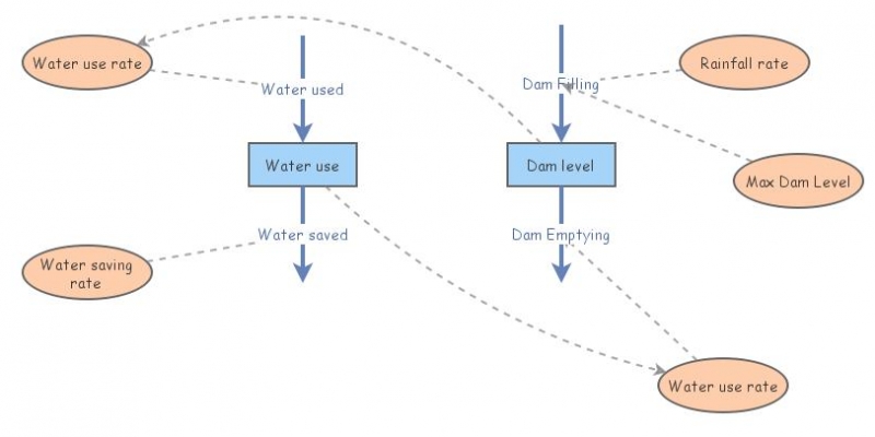Dam level Model | Insight Maker