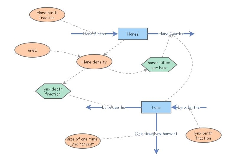 building your own model | Insight Maker