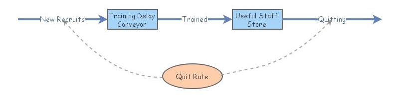 Clone of DeMarco Staffing Model - Hire-On-Quit scenario with calc lost weeks | Insight Maker