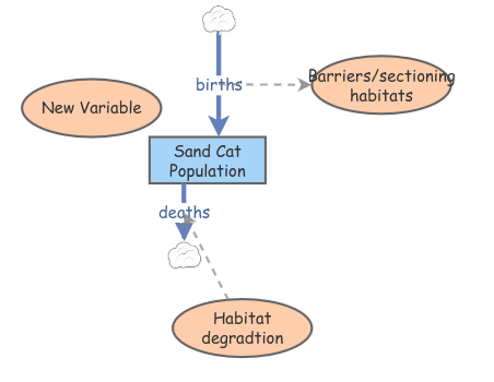 Human Impact Project | Insight Maker