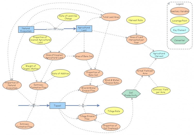 Clone of Final Soil Erosion & Fertility Model | Insight Maker