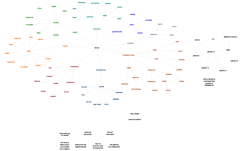 hV | org chart v1 | Insight Maker
