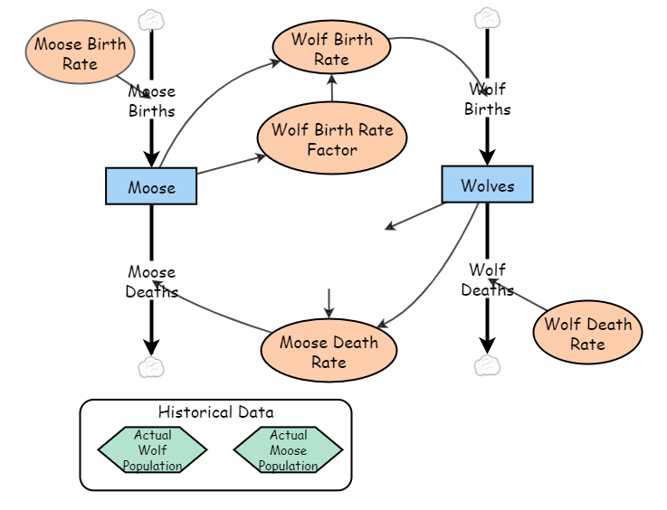 Clone of Key Concepts in Systems Thinking : Predator Prey Interactions | Insight Maker