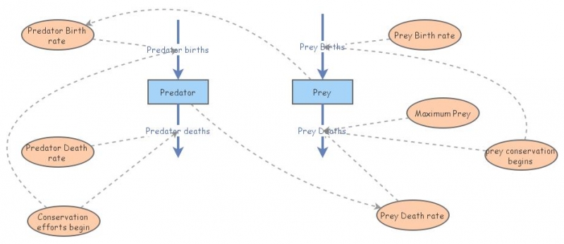 Predator Prey Model | Insight Maker