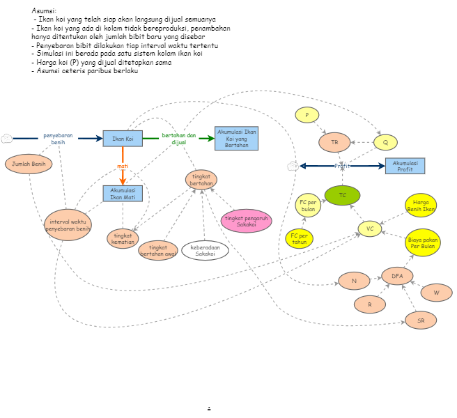Technology Impact on Koi Fish Farming | Insight Maker